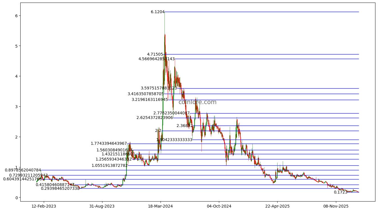 Goldfinch уровни поддержки и сопротивления