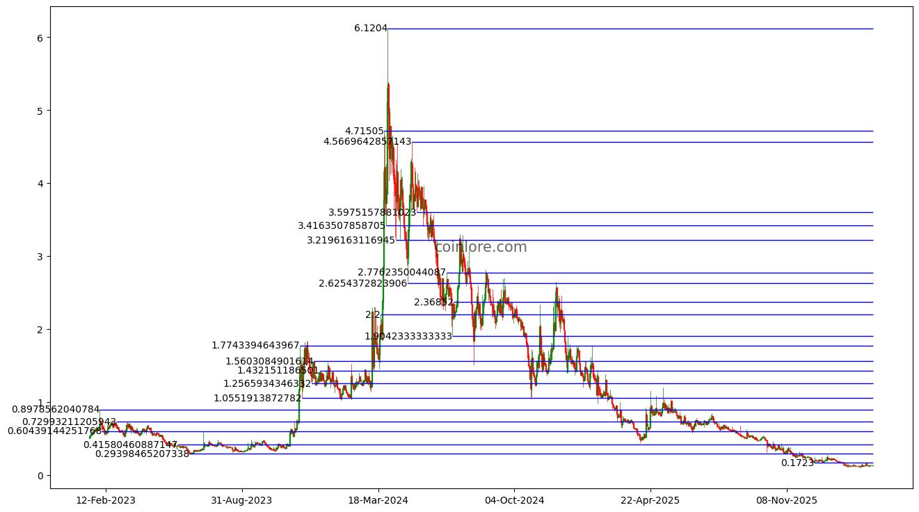 Goldfinch уровни поддержки и сопротивления
