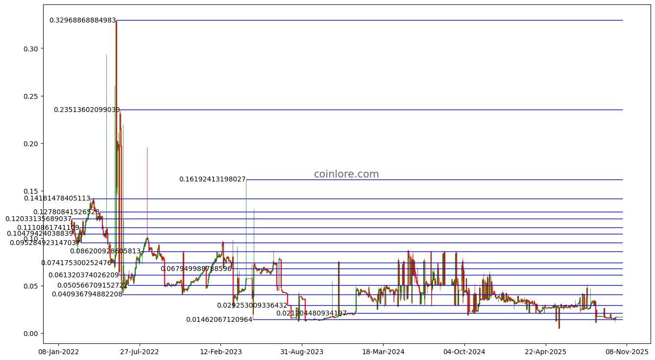 Goldmint Support and resistance levels