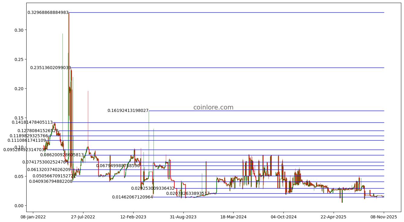 Goldmint Support and resistance levels