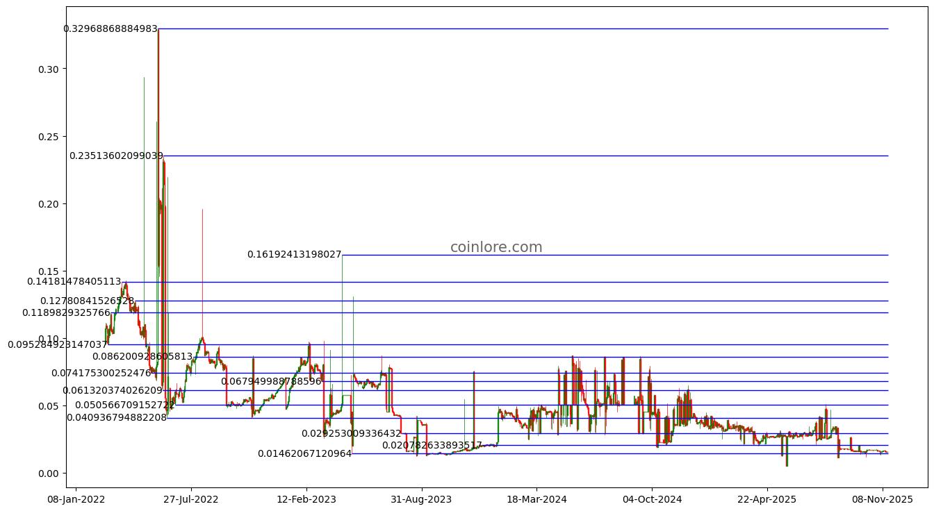 Goldmint Support and resistance levels