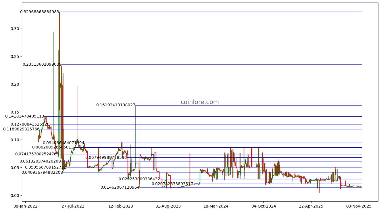 Goldmint Support and resistance levels