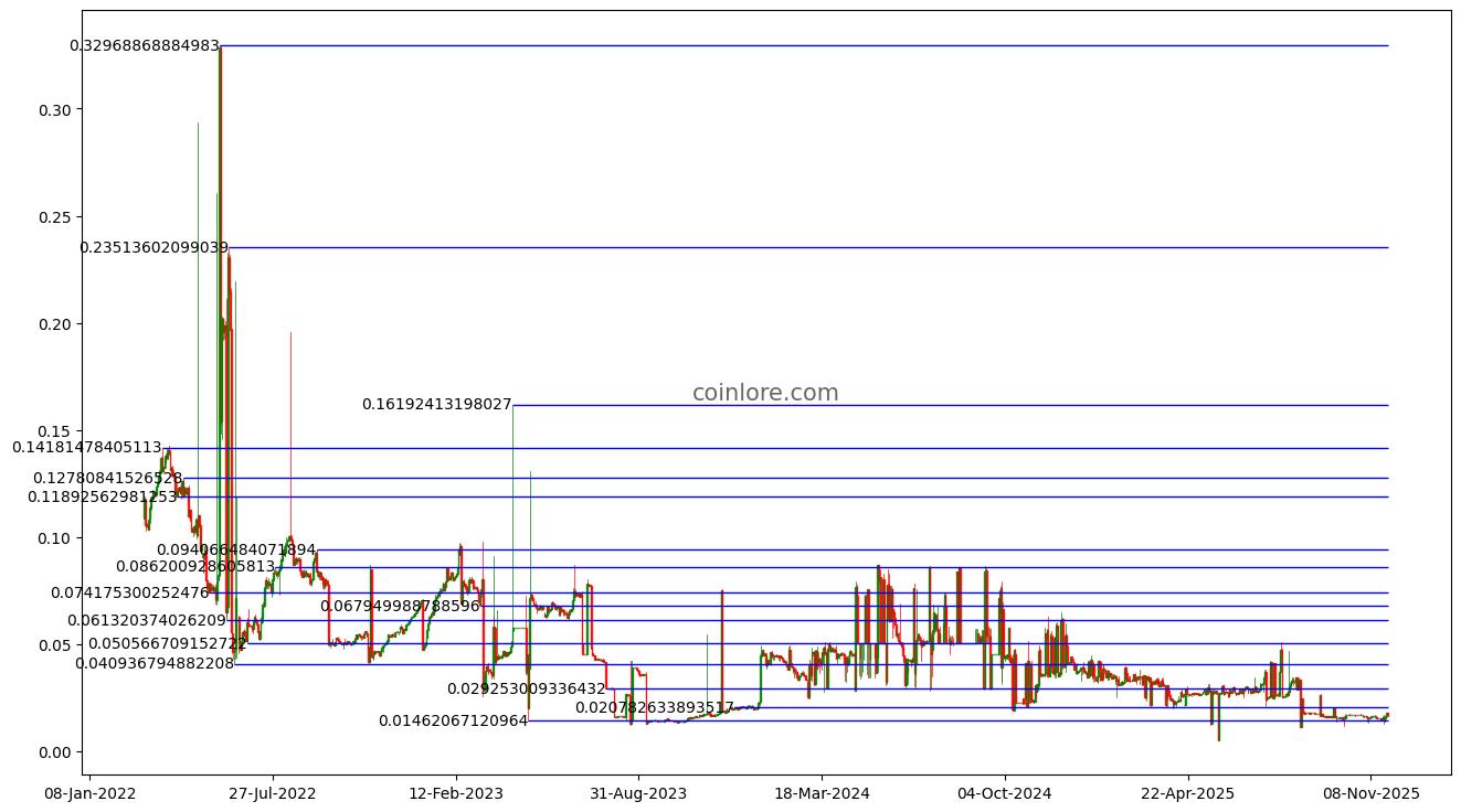 Goldmint Support and resistance levels