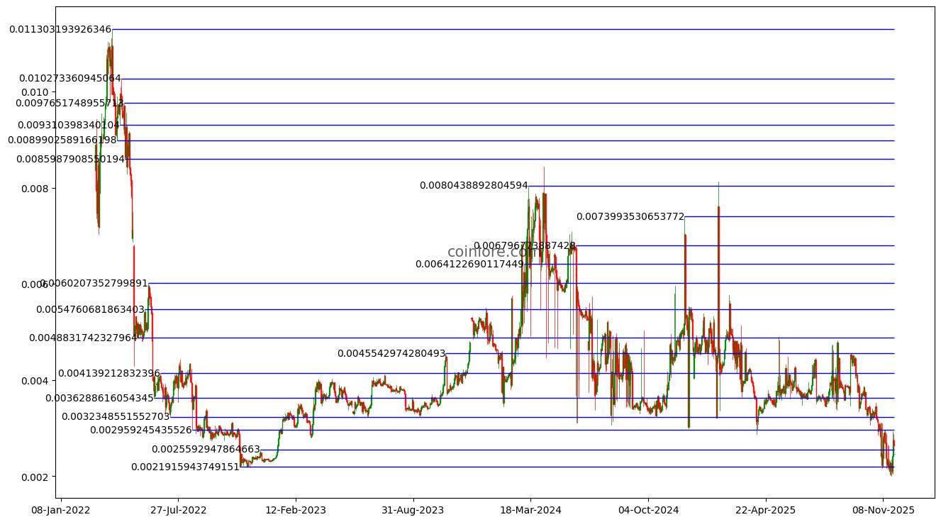 GoldPieces Support and resistance levels