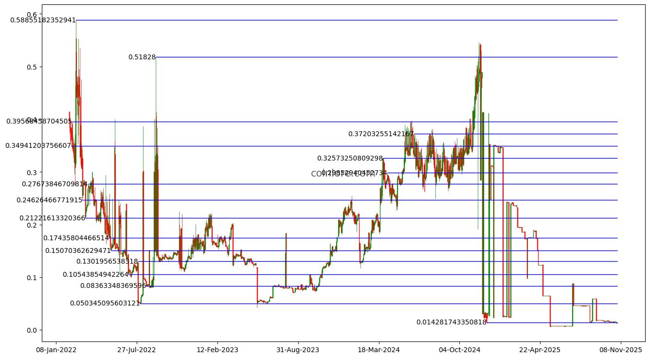 Golem уровни поддержки и сопротивления
