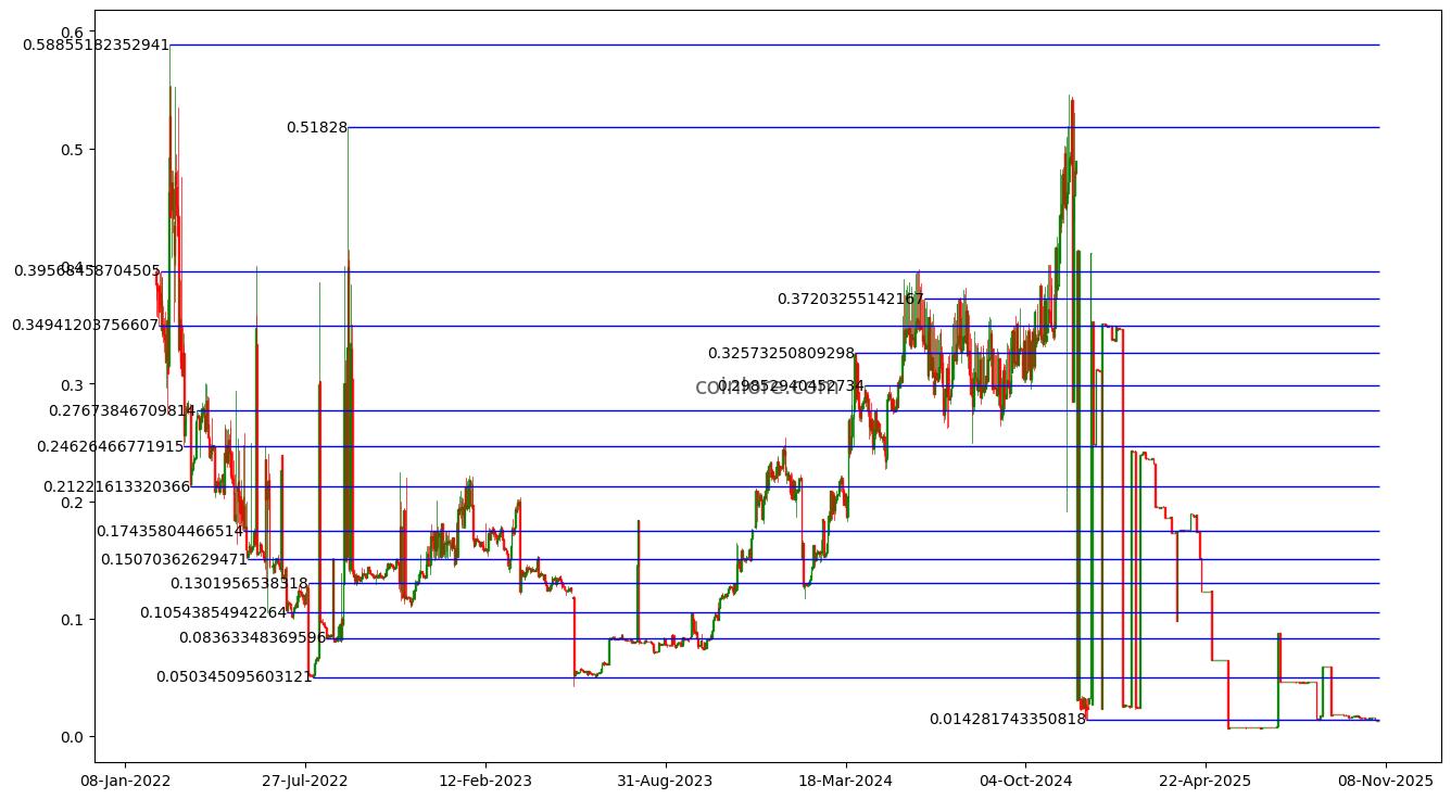 Golem Support and resistance levels