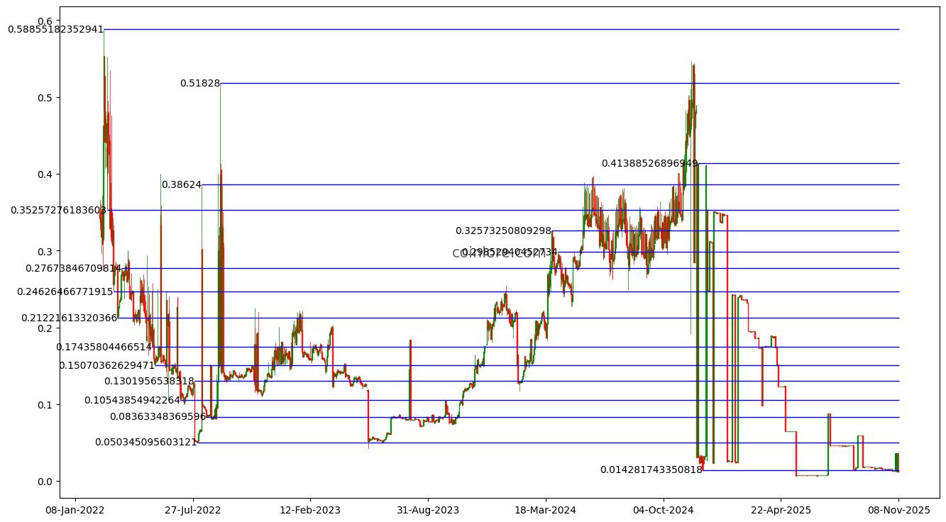 Golem Support and resistance levels