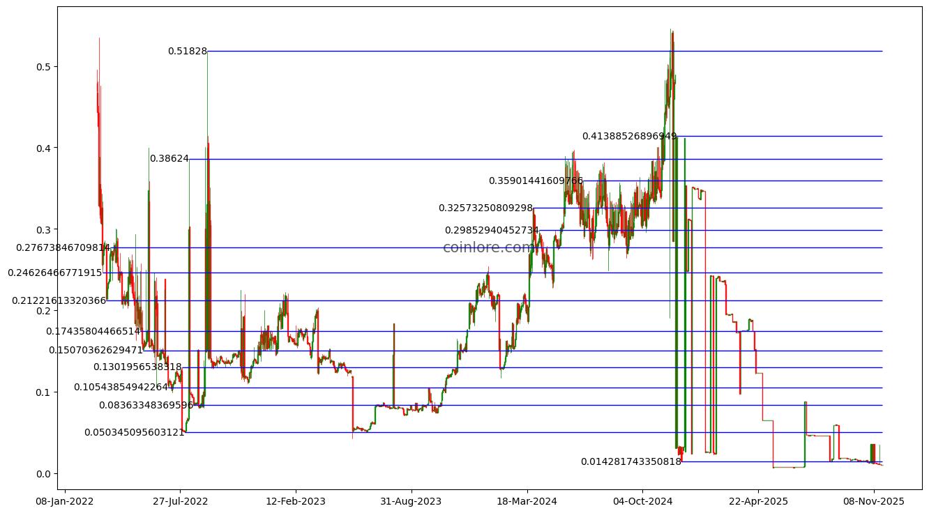 Golem Support and resistance levels