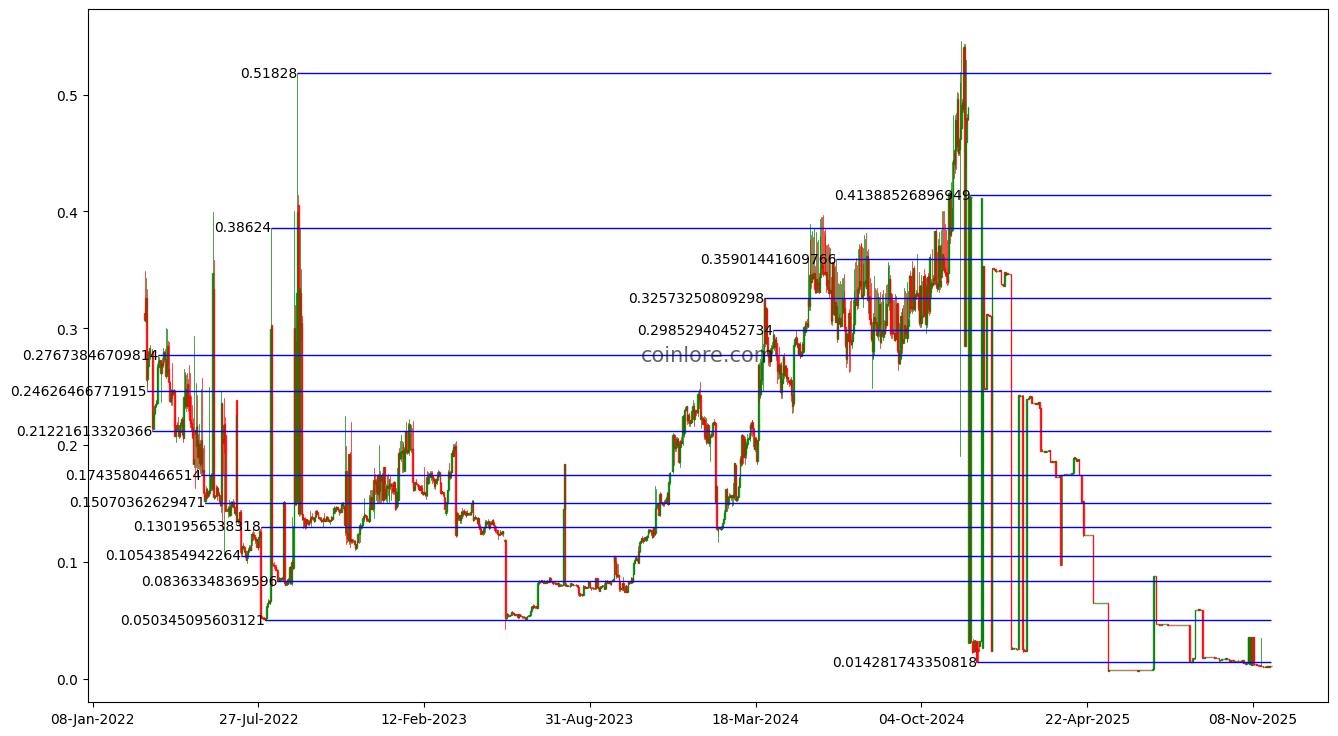 Golem Support and resistance levels