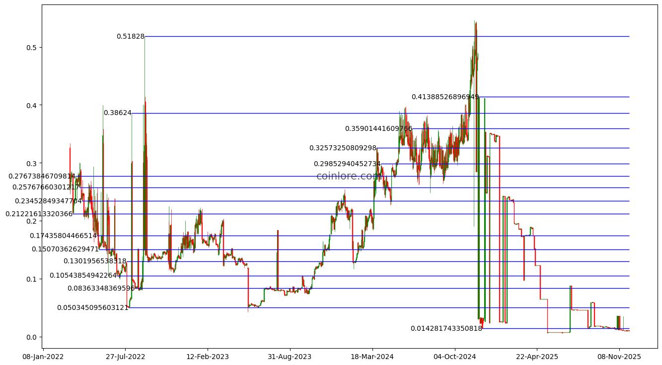 Golem Support and resistance levels