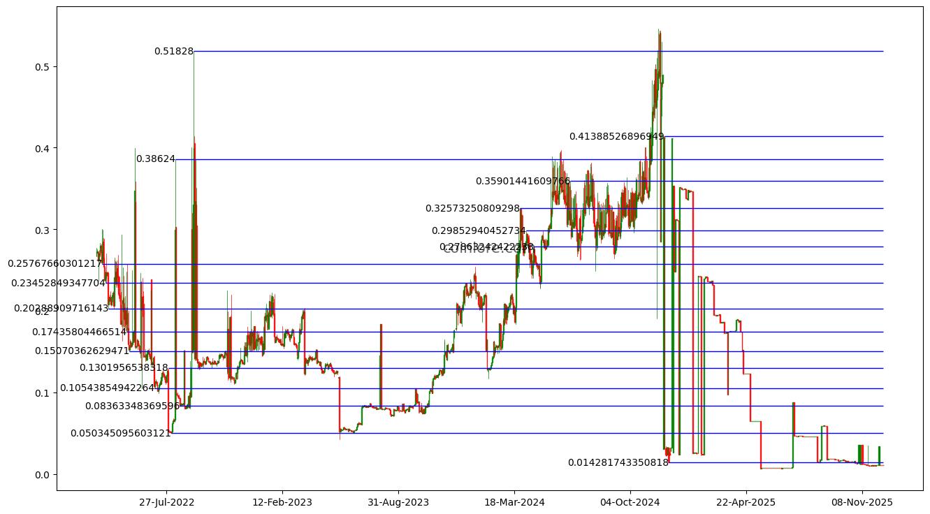 Golem уровни поддержки и сопротивления