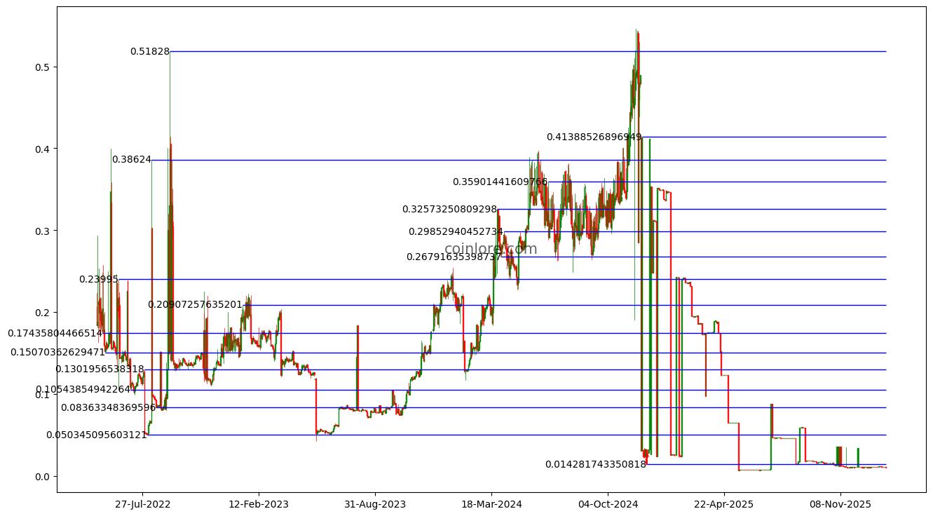 Golem уровни поддержки и сопротивления