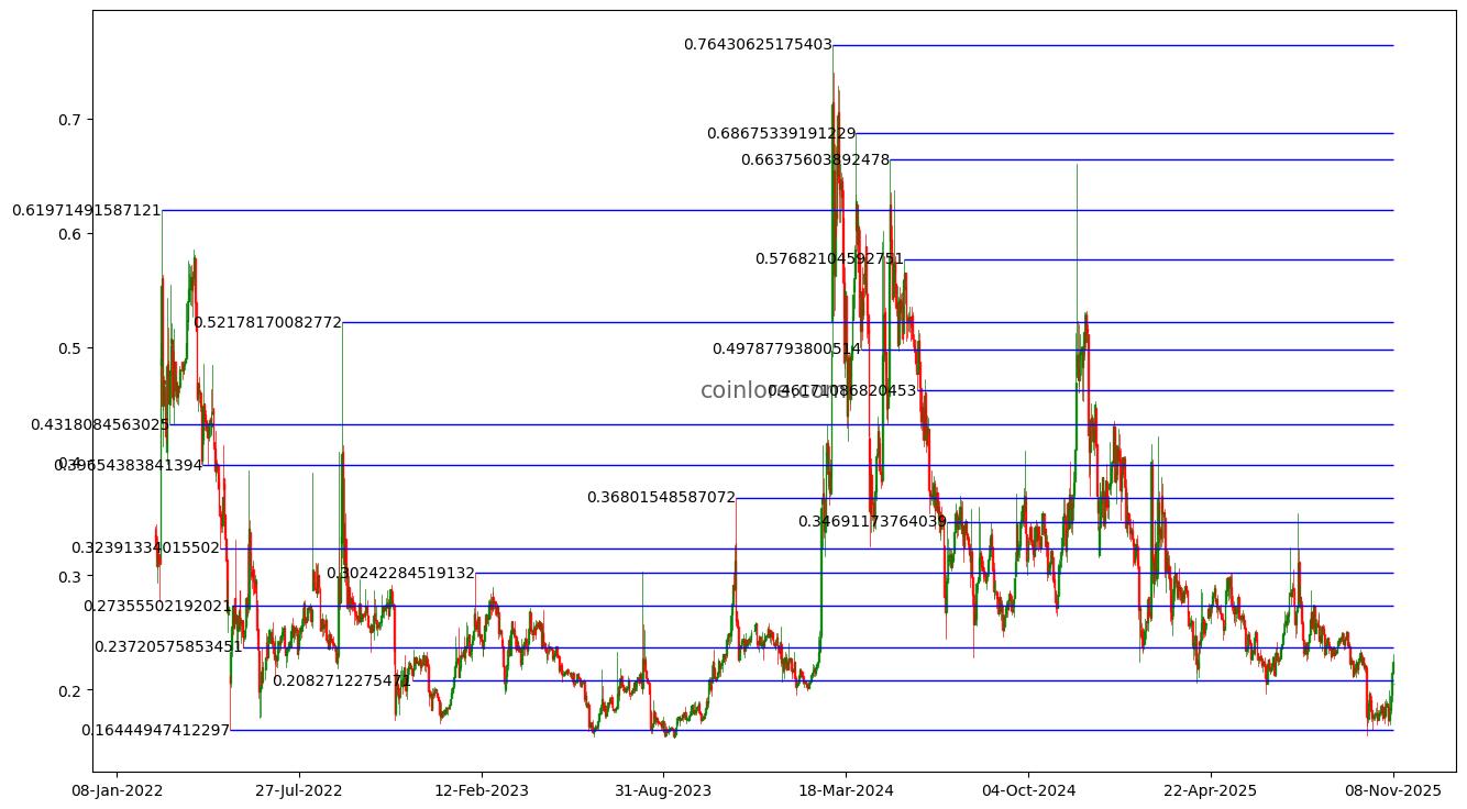 Golem Support and resistance levels