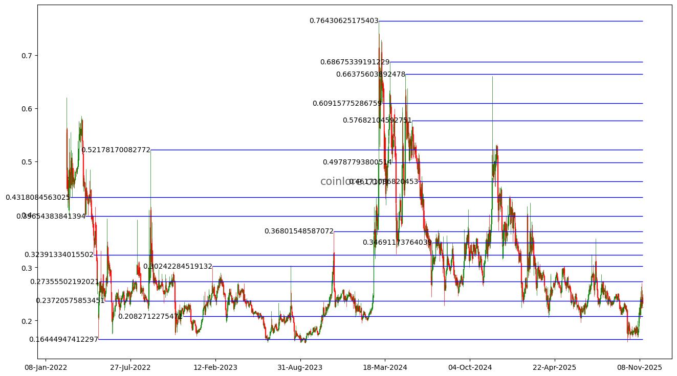 Golem Support and resistance levels