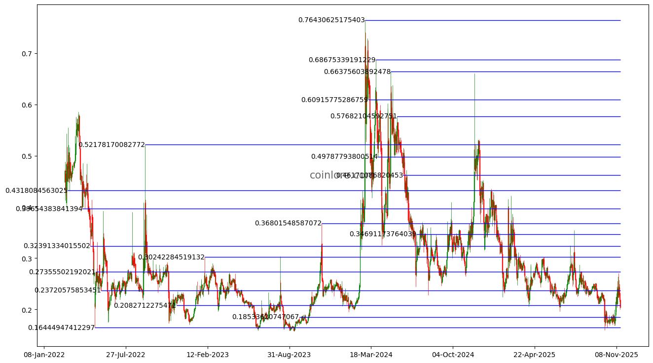 Golem Support and resistance levels