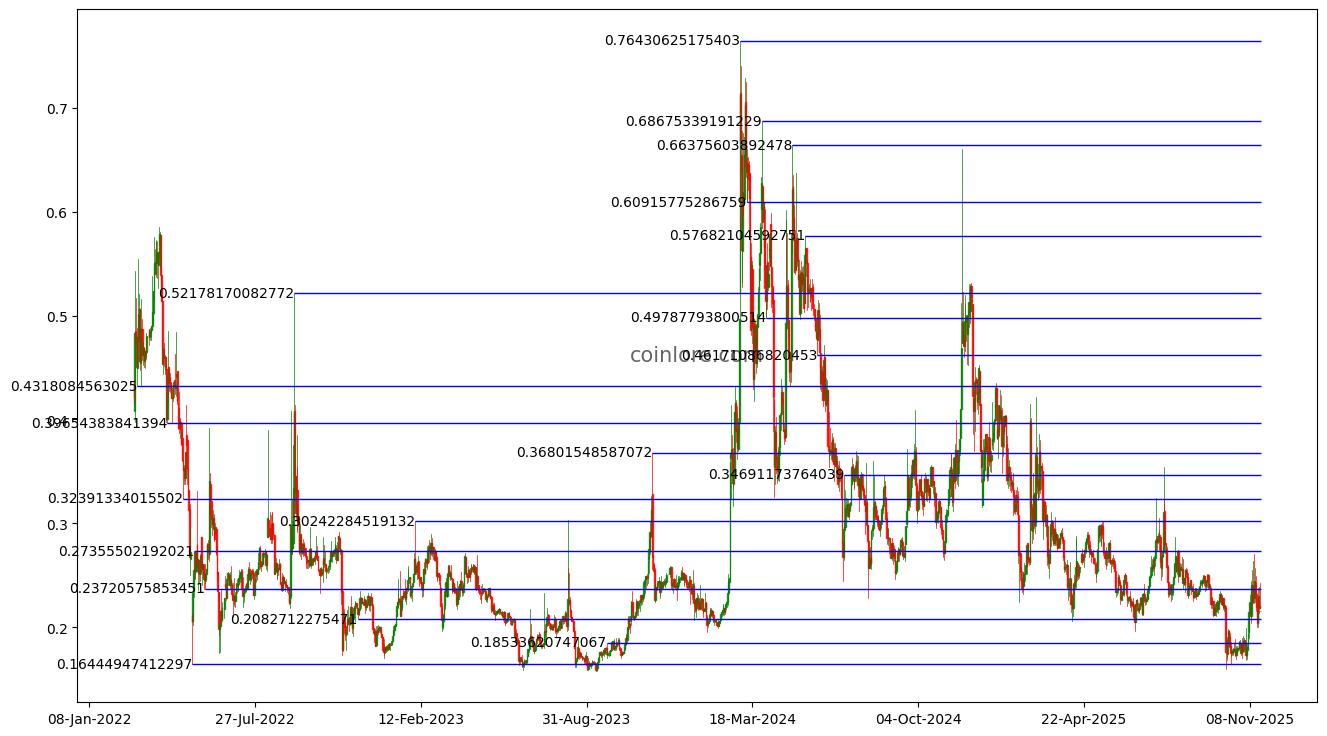 Golem Support- und Widerstandsniveaus
