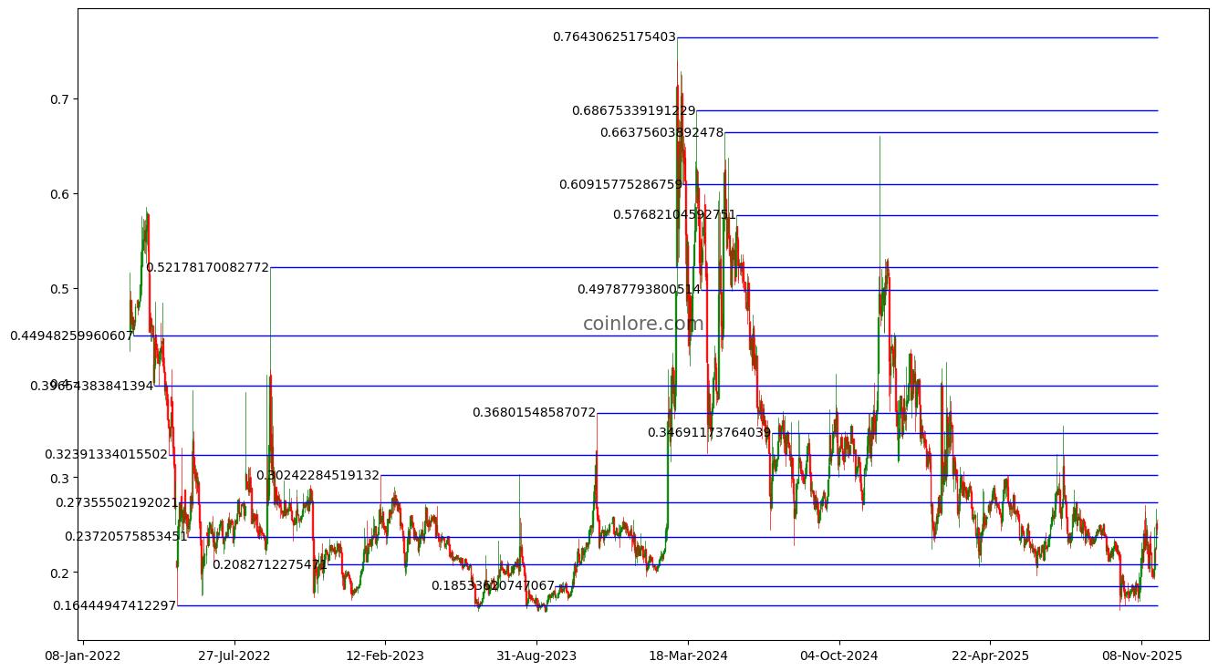 Golem Support and resistance levels