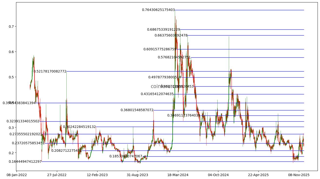 Golem Support and resistance levels