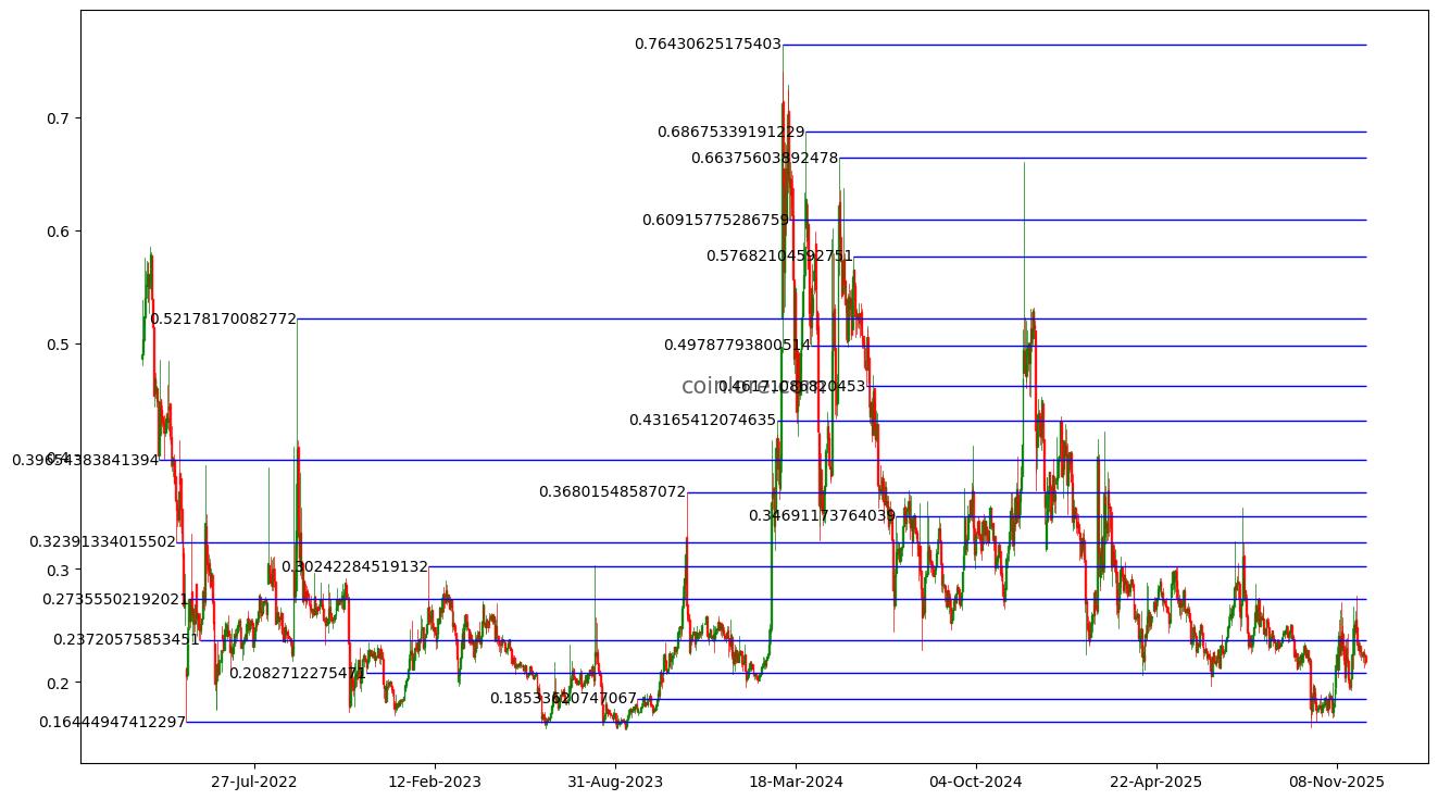 Golem Support and resistance levels
