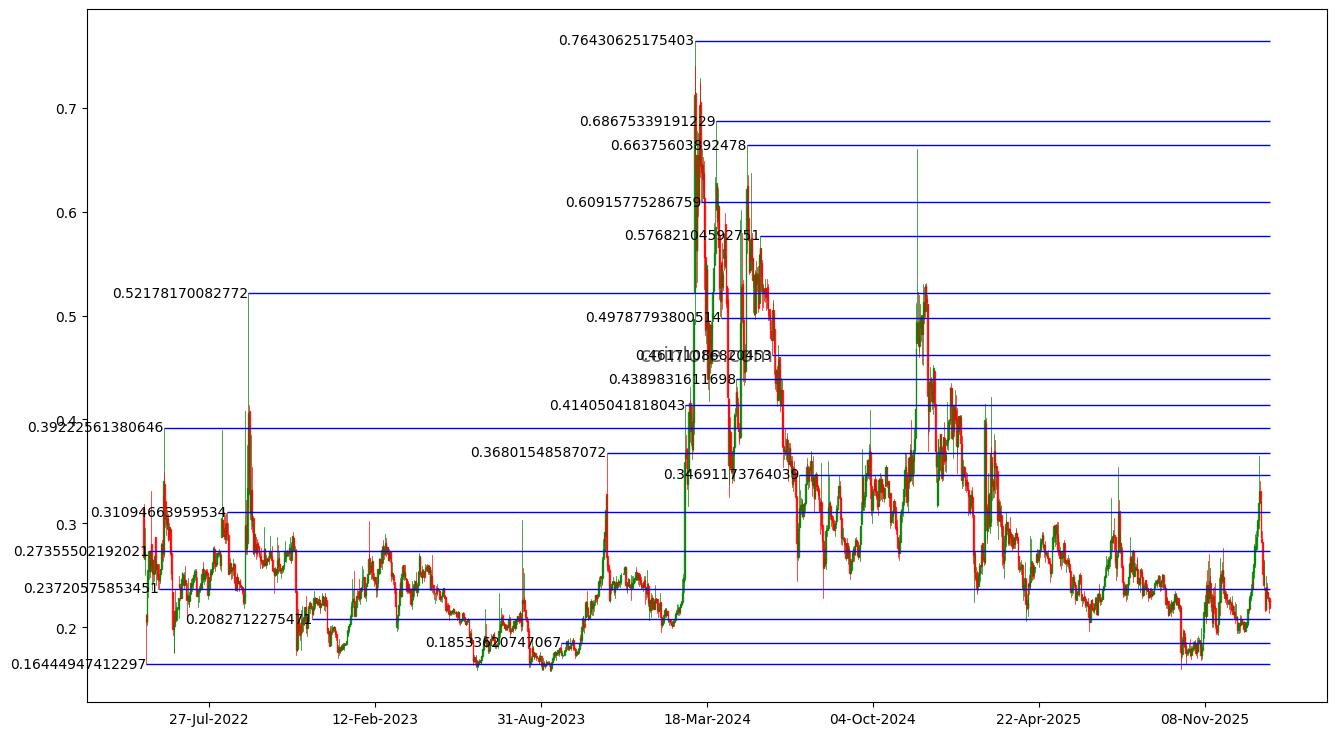 Niveles de soporte y de resistencia de Golem