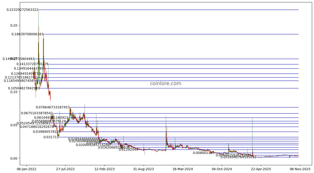 Niveles de soporte y de resistencia de Golff