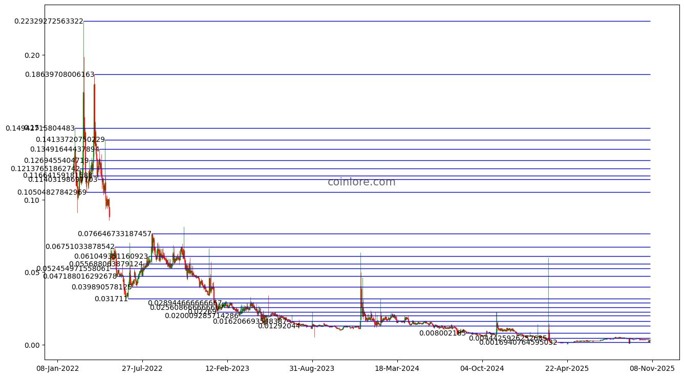 Golff Support and resistance levels