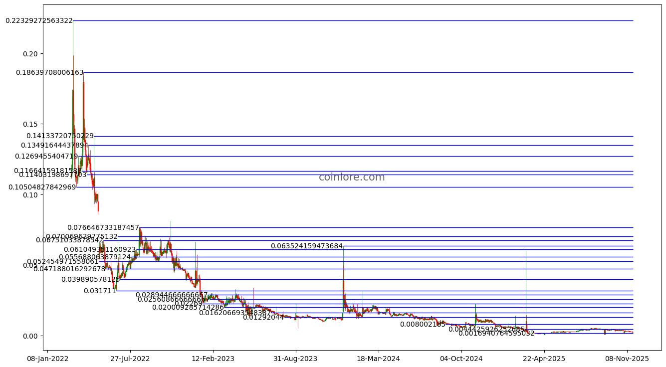 Golff Support and resistance levels
