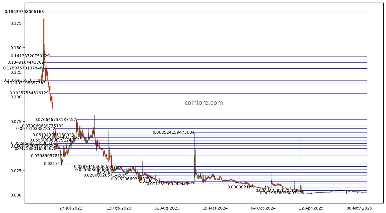 Golff Support and resistance levels