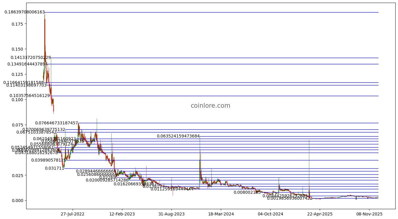Niveles de soporte y de resistencia de Golff