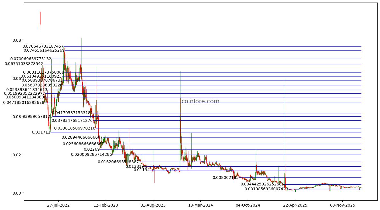 Niveles de soporte y de resistencia de Golff