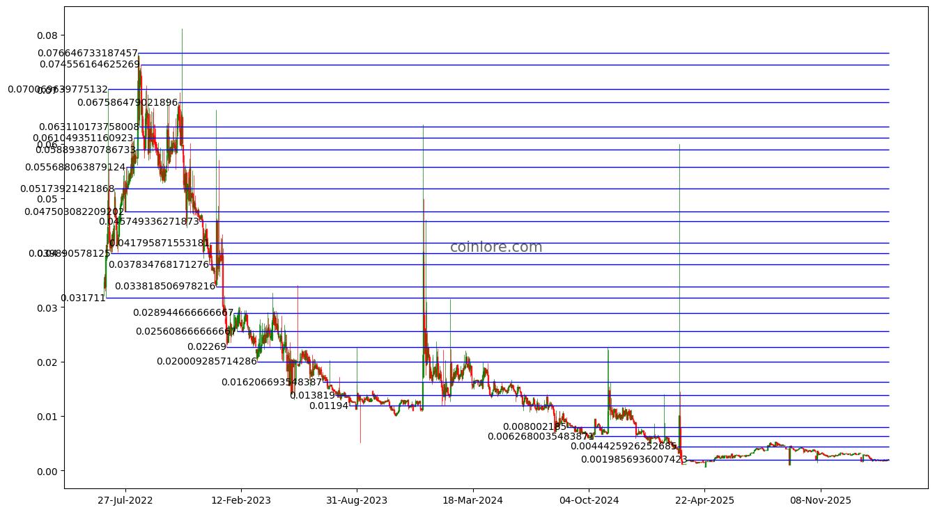 Golff уровни поддержки и сопротивления