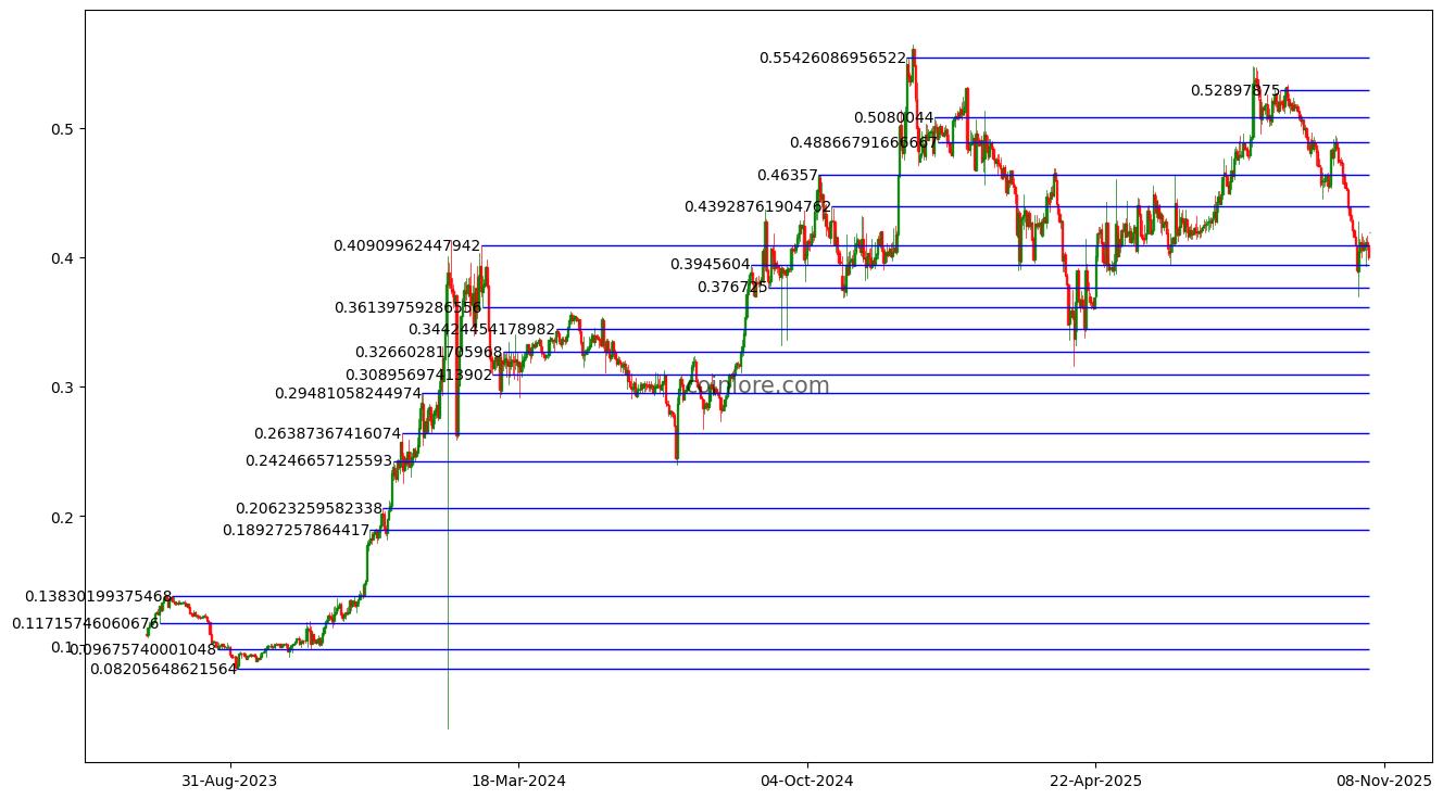 Gomining Support and resistance levels