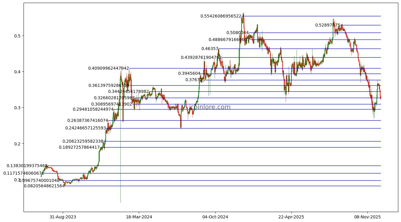 Gomining Support and resistance levels
