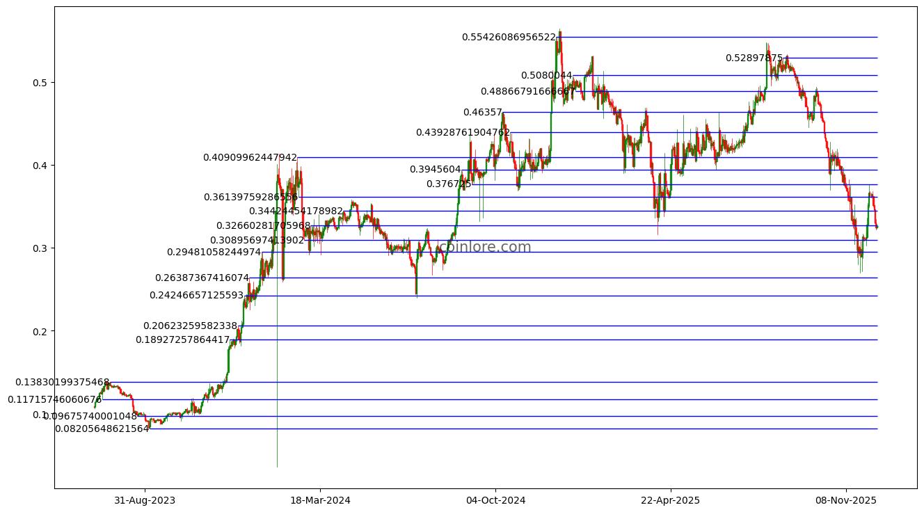 Gomining Destek ve Direnç Seviyeleri