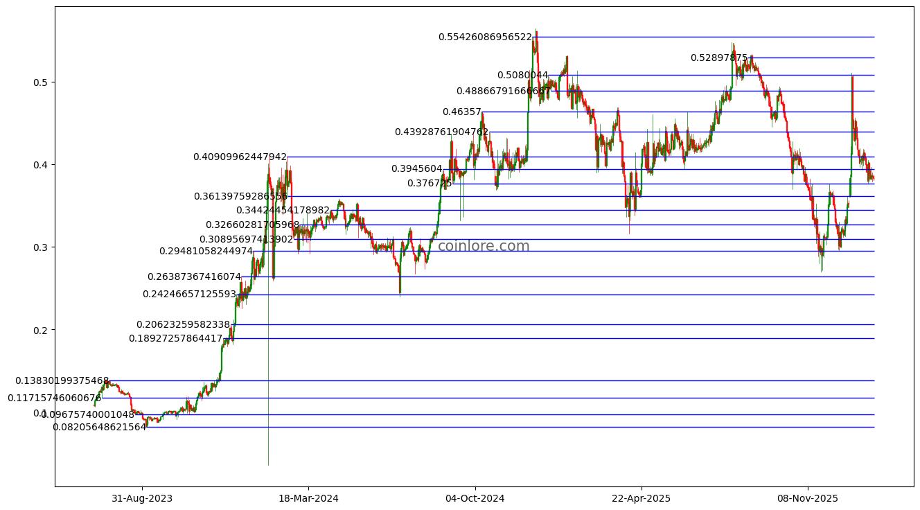 Niveles de soporte y de resistencia de Gomining