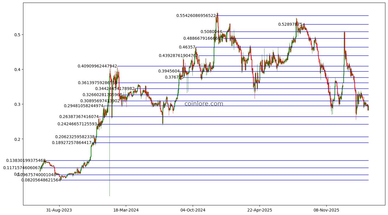 Gomining Destek ve Direnç Seviyeleri