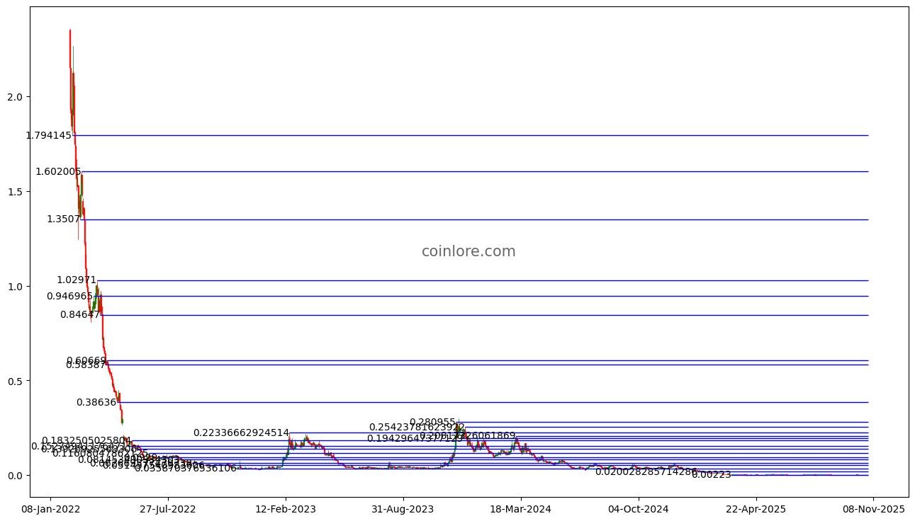 Good Games Guild Support- und Widerstandsniveaus