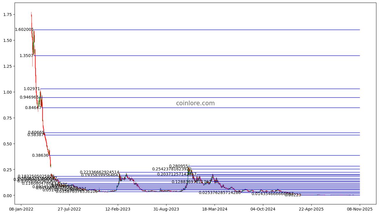 Good Games Guild Support and resistance levels