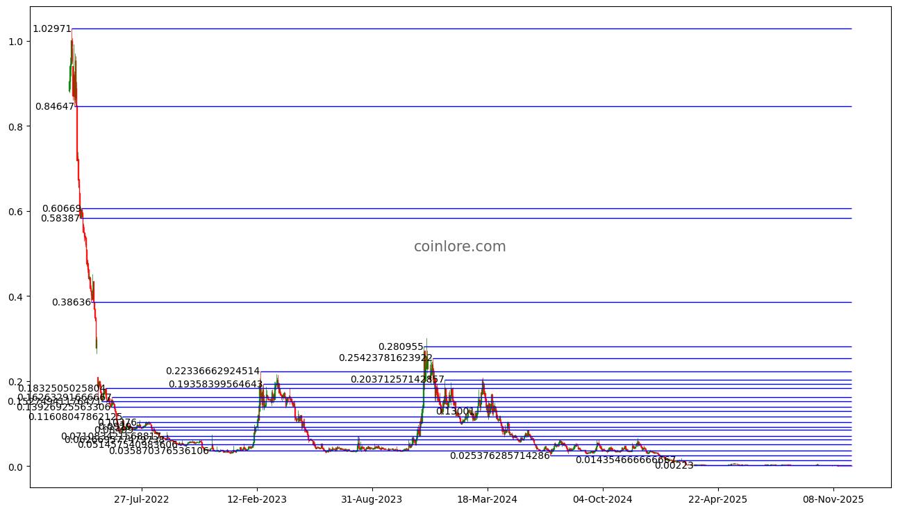 Good Games Guild Support and resistance levels