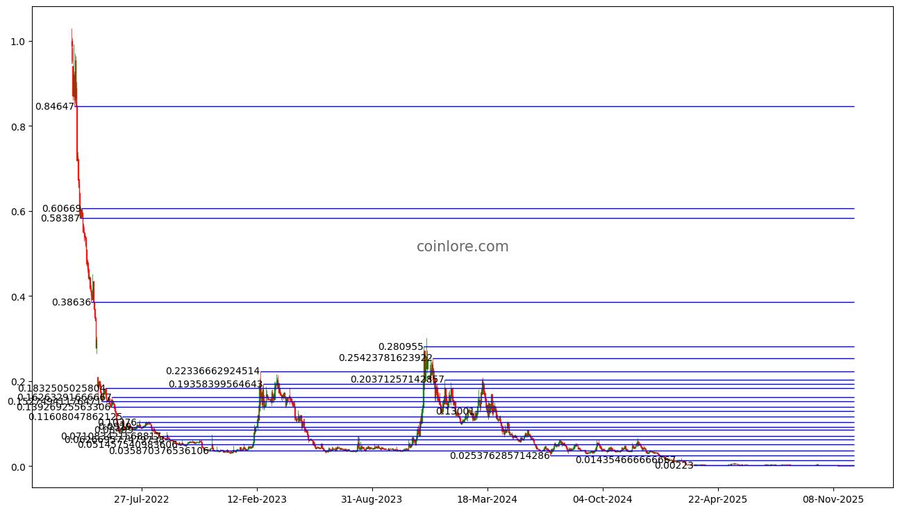 Good Games Guild уровни поддержки и сопротивления