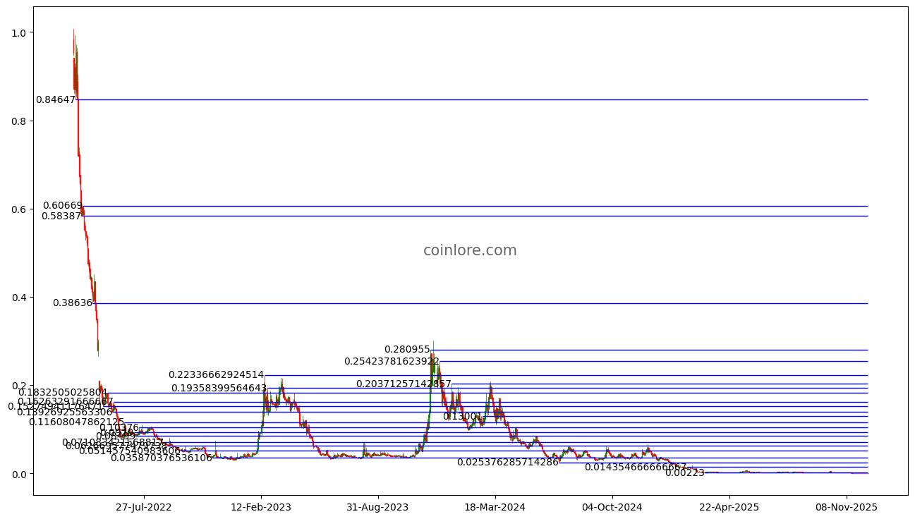 Good Games Guild Destek ve Direnç Seviyeleri