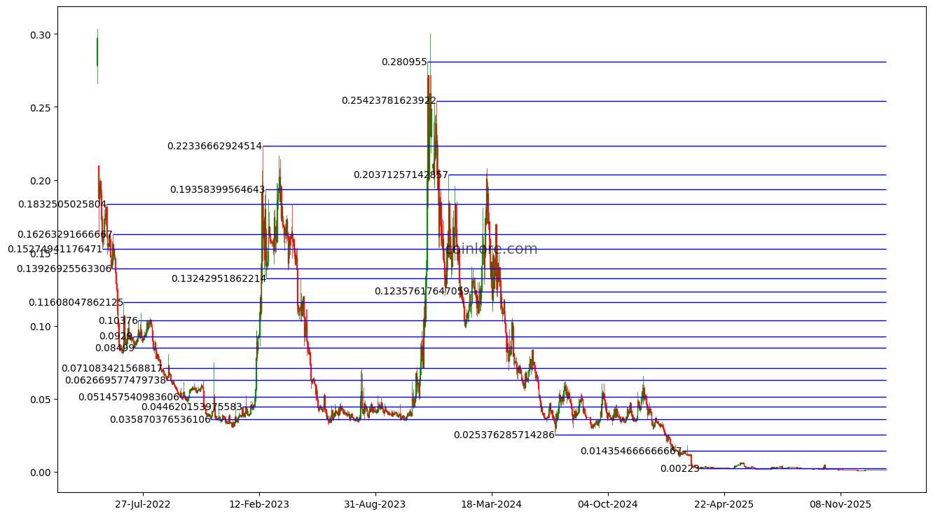 Good Games Guild уровни поддержки и сопротивления