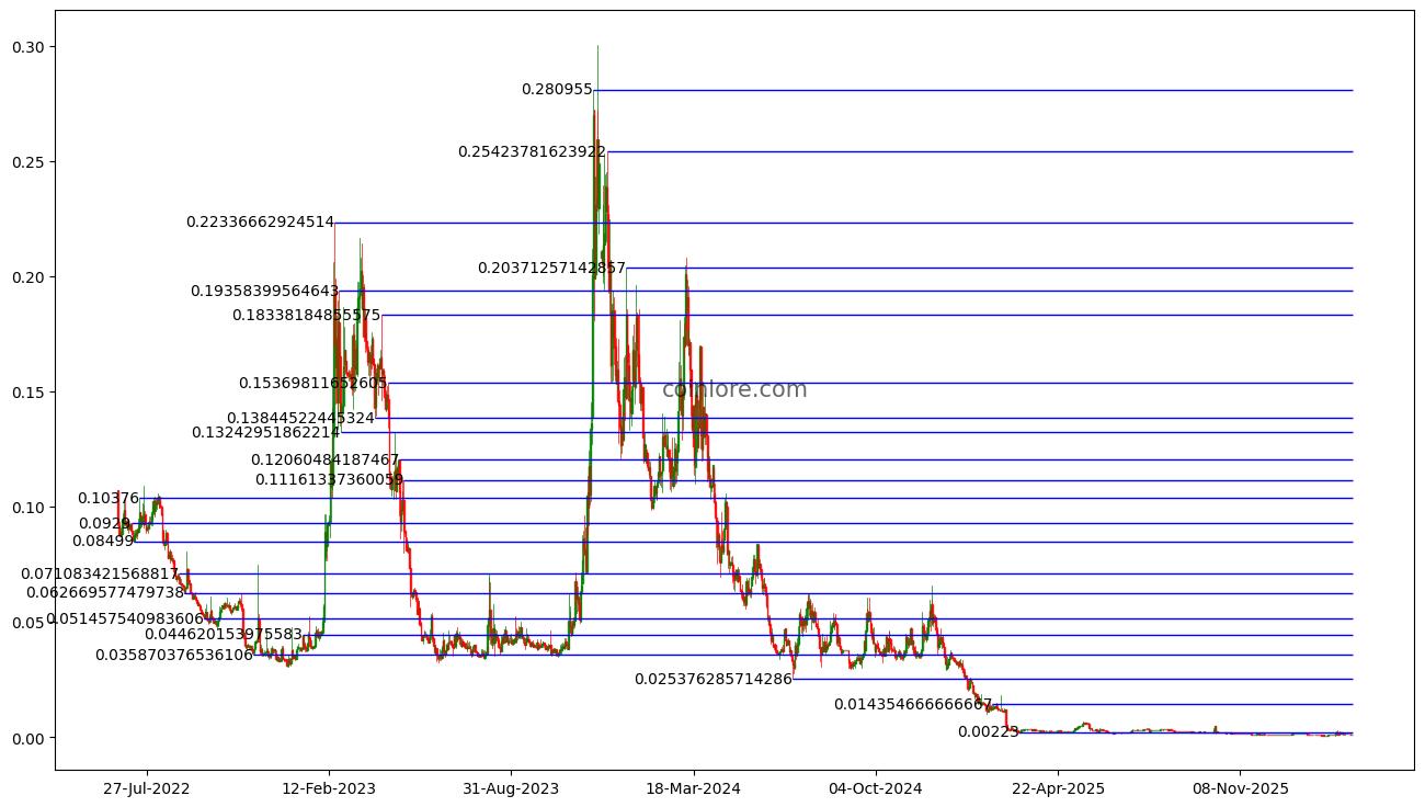 Niveles de soporte y de resistencia de Good Games Guild