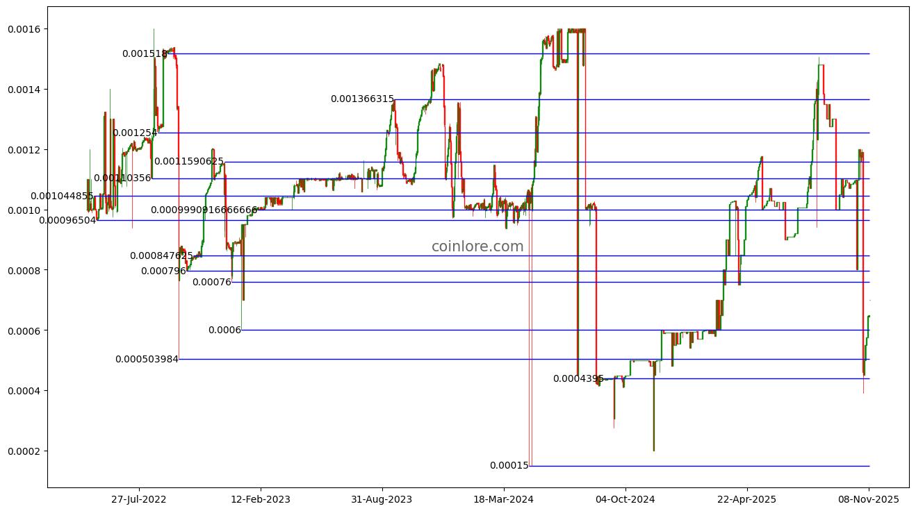 Good Person Coin Support and resistance levels