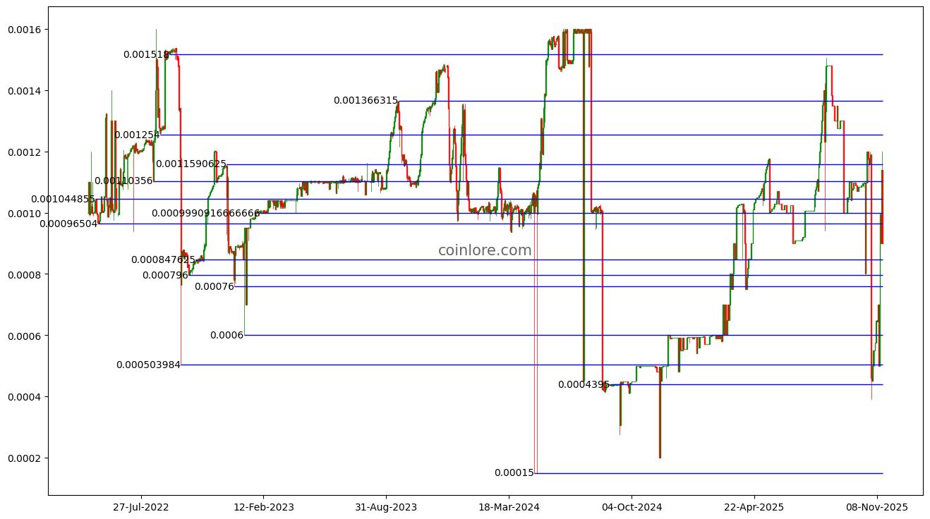 Good Person Coin Support and resistance levels