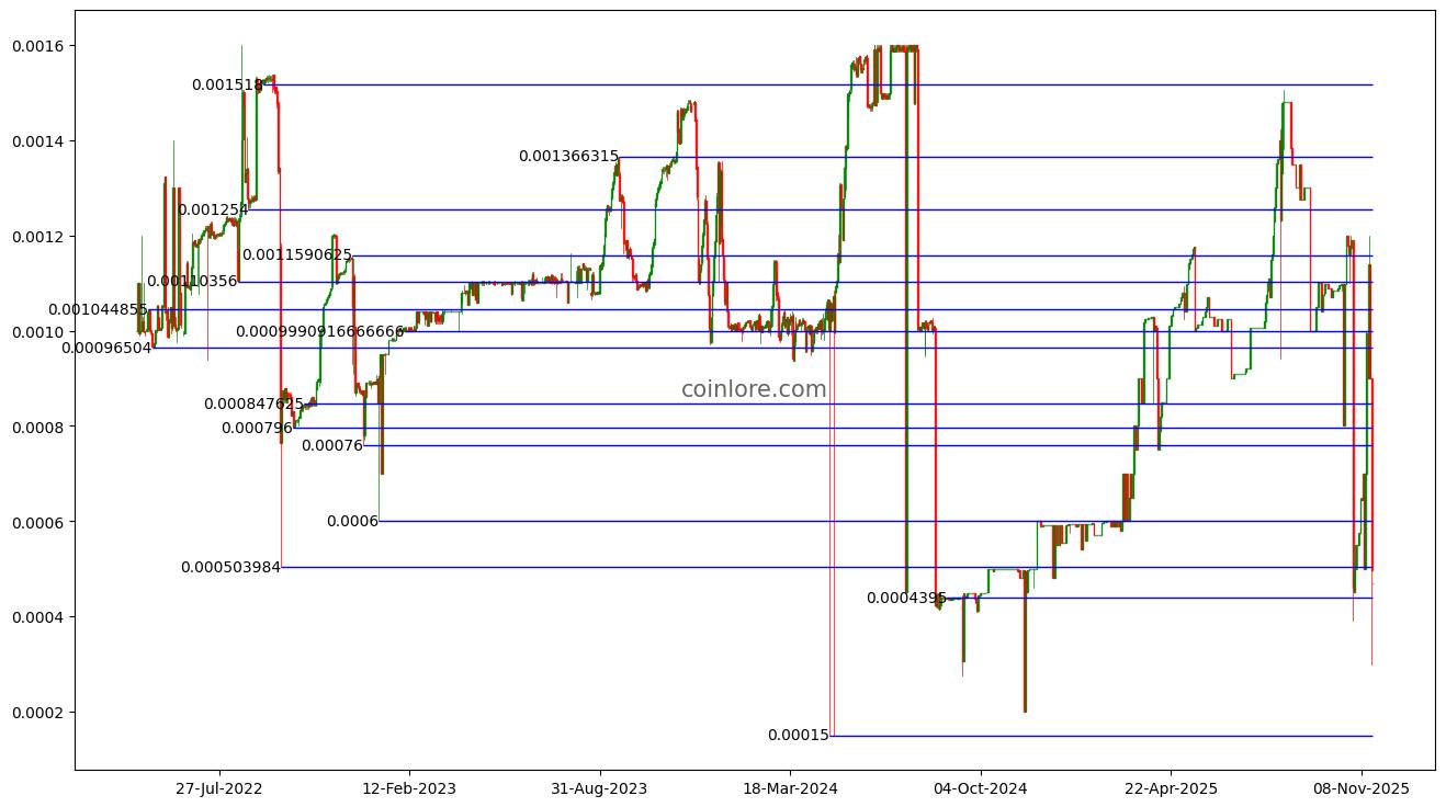Good Person Coin Support and resistance levels