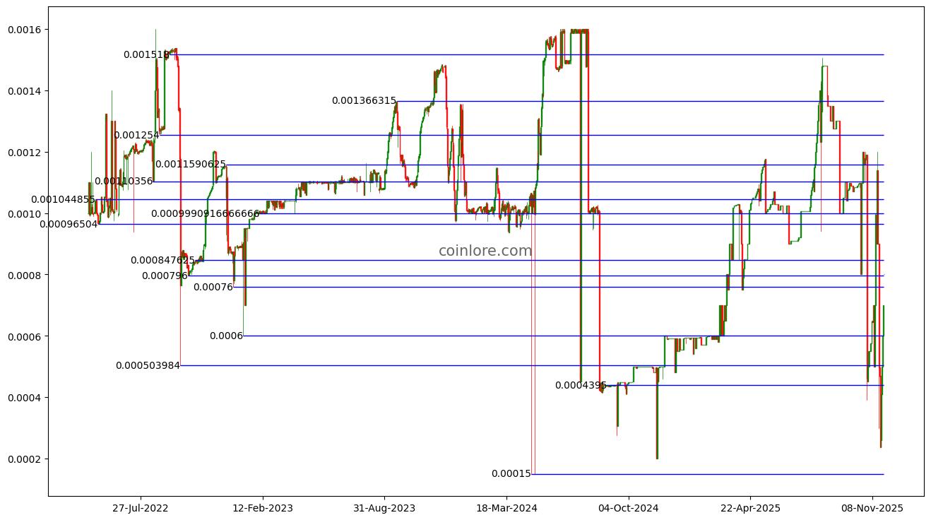 Good Person Coin Support and resistance levels