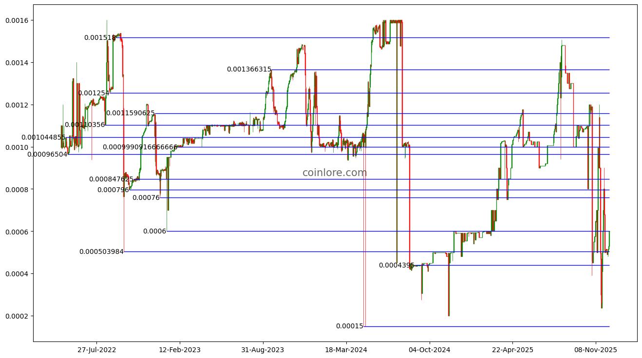 Good Person Coin Support and resistance levels