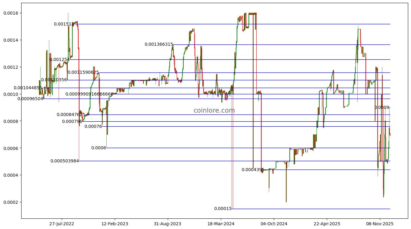 Good Person Coin уровни поддержки и сопротивления