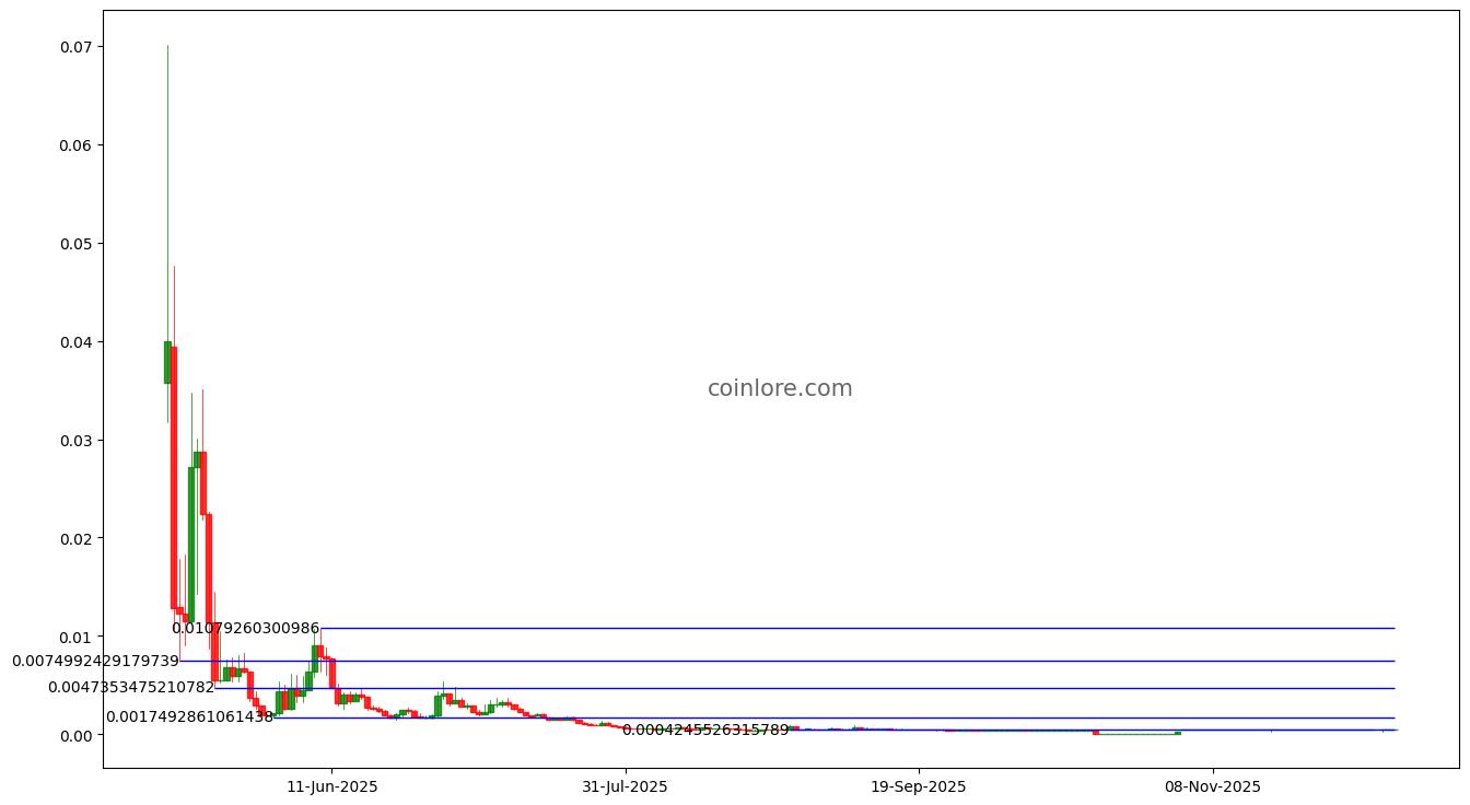gooncoin Support and resistance levels